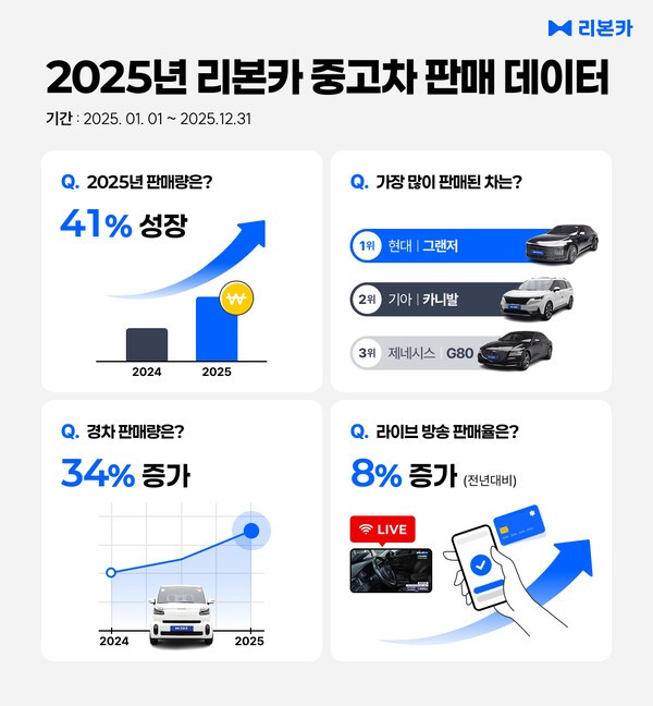 중고차 판매 1위 그랜저...2025년 중고차 트렌드